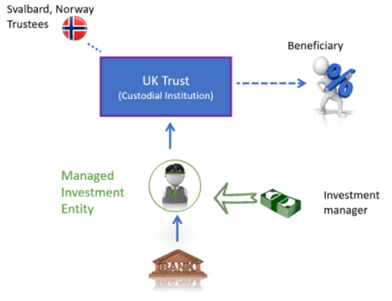 Which is the best offshore asset protection trust? Cooks, Nevis, or ...