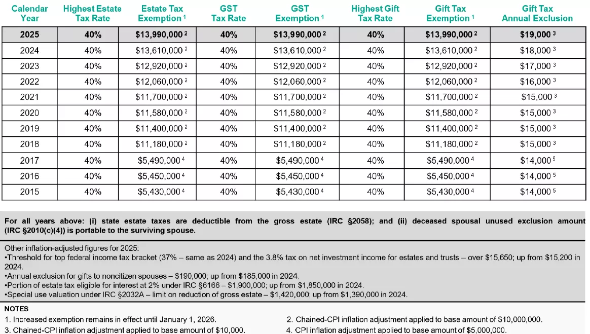 US Gift & Estate Taxes 2025 – Gifts, Transfer Taxes - HTJ Tax