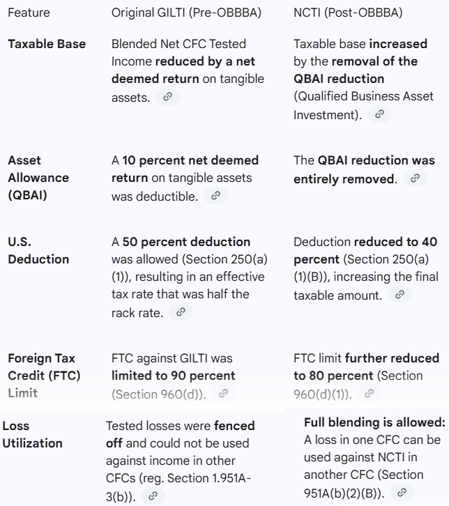 One Big Beautiful Bill Act (OBBBA) - From GILTI to NCTI in 2026 - HTJ Tax